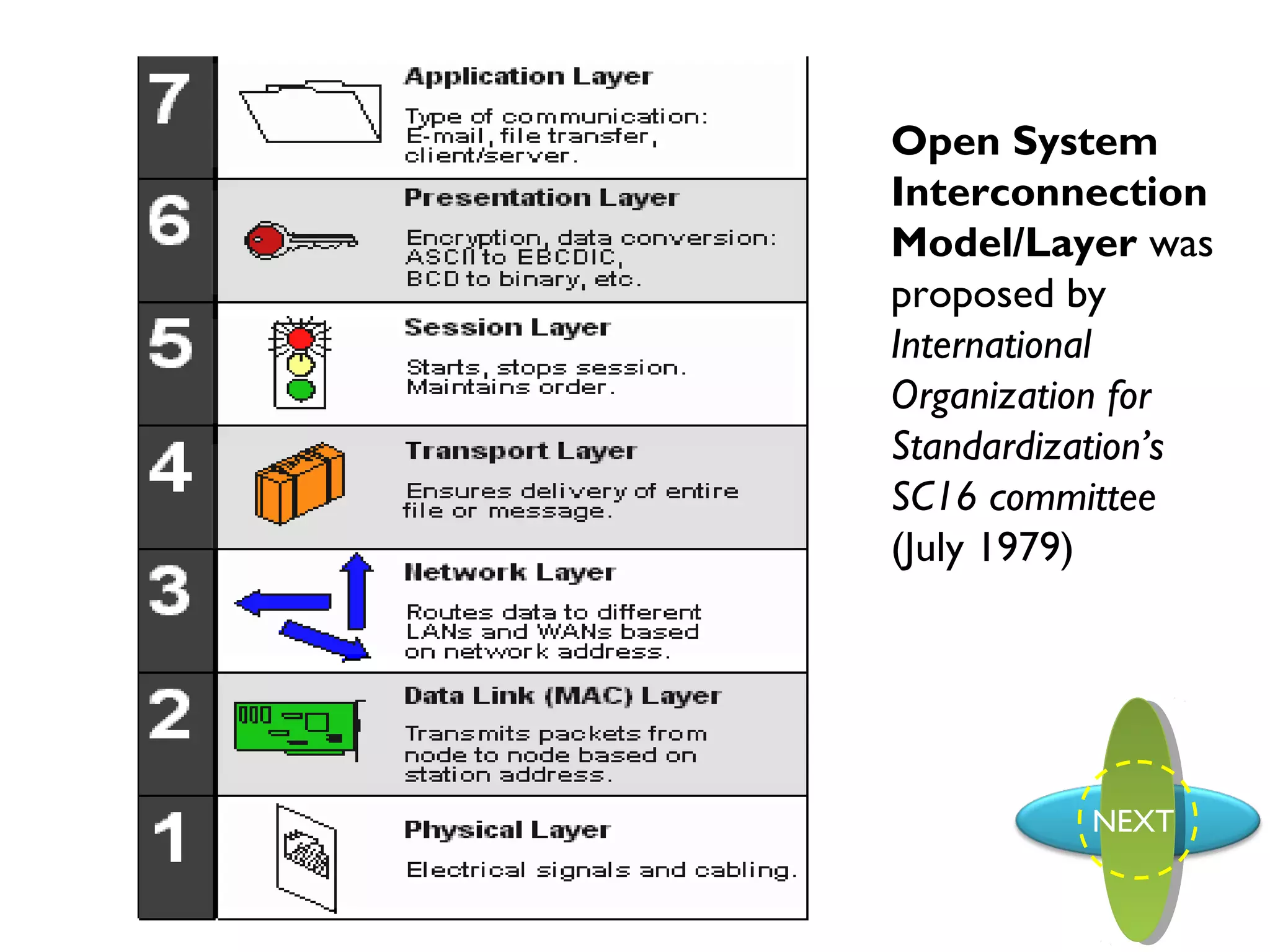 OSI Layers | PPT