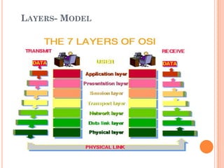 OSI Layers | PPTX