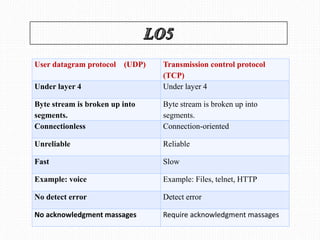 OSI MODEL | PPTX