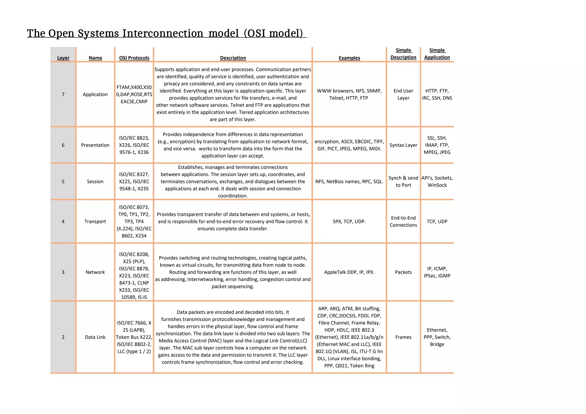 Osi layers | PPT