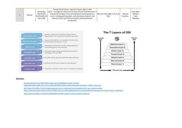 Osi layers | PPT