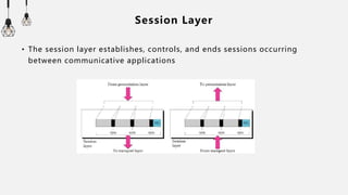 OSI layer (Network) | PPT