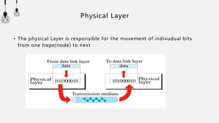 OSI layer (Network) | PPT