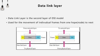 OSI layer (Network) | PPT