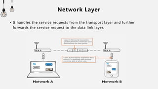 OSI layer (Network) | PPT