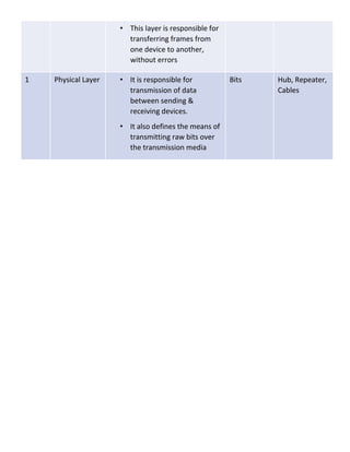 osi layers.pdf