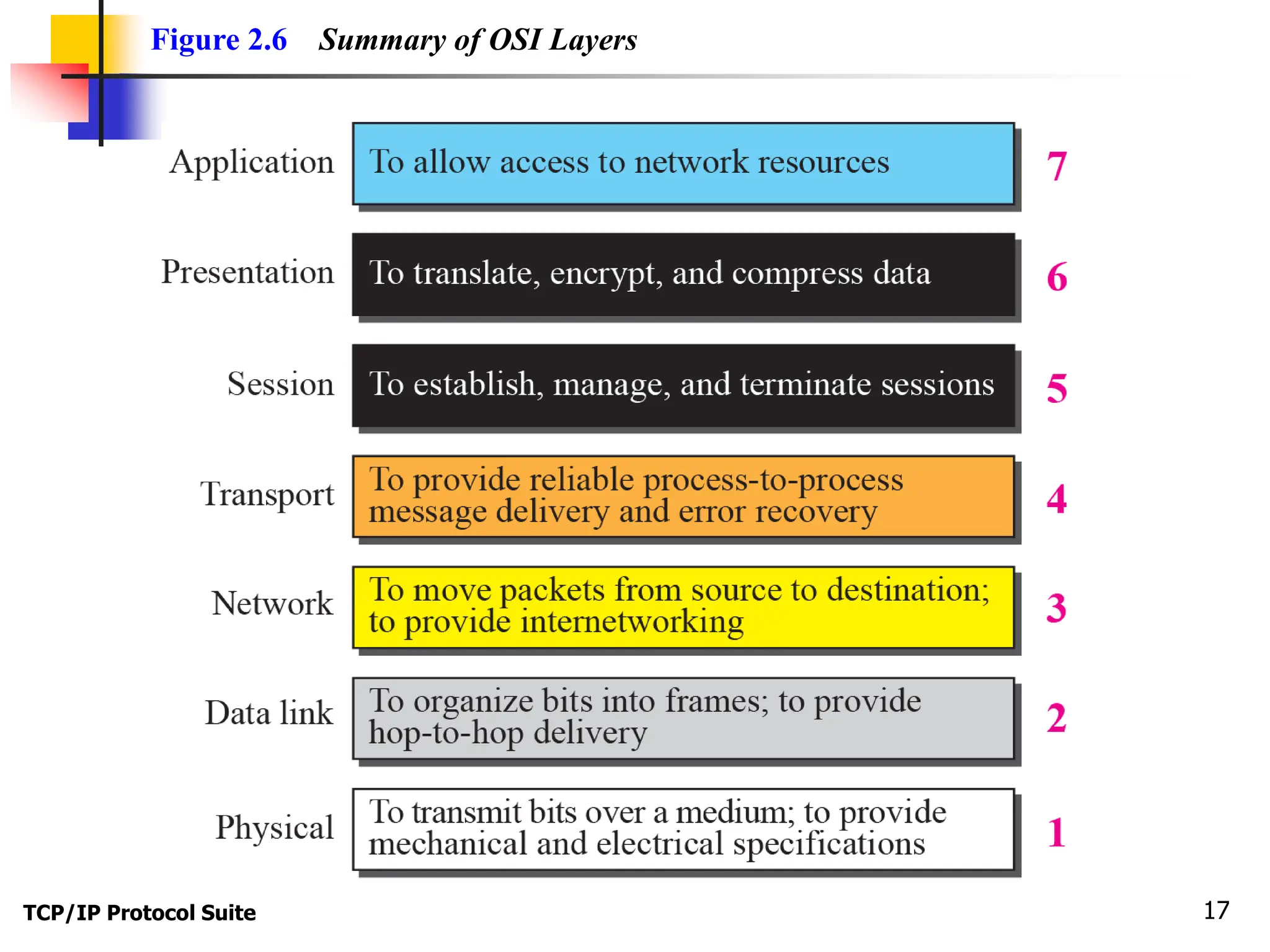 OSI open system interconnection LAYERS.pdf