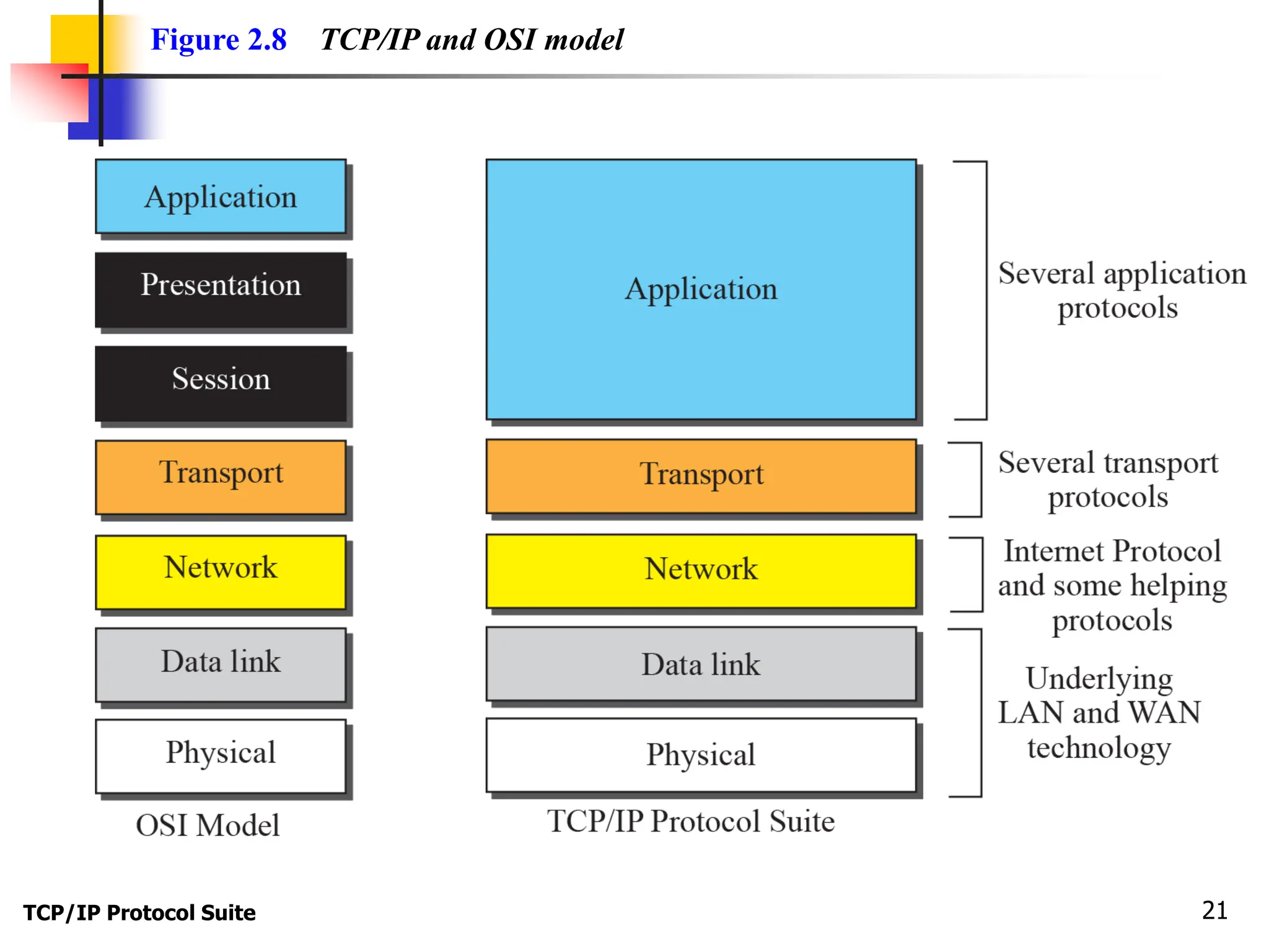 OSI open system interconnection LAYERS.pdf
