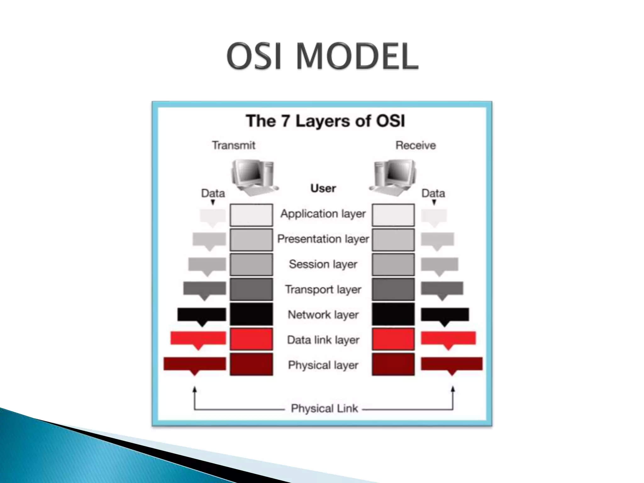 Osi modal | PPTX
