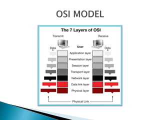 Osi modal | PPTX