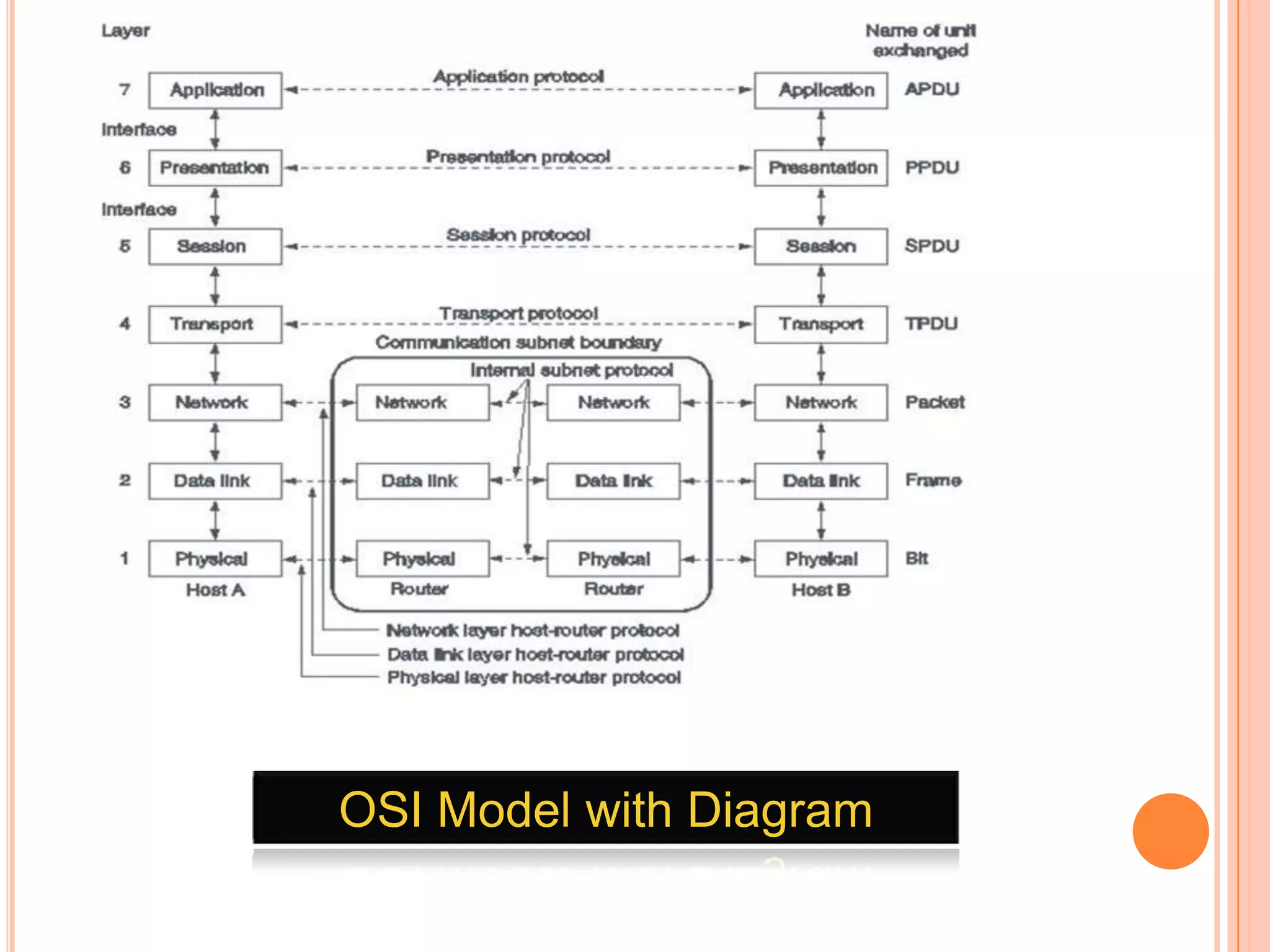 Osi model | PPT