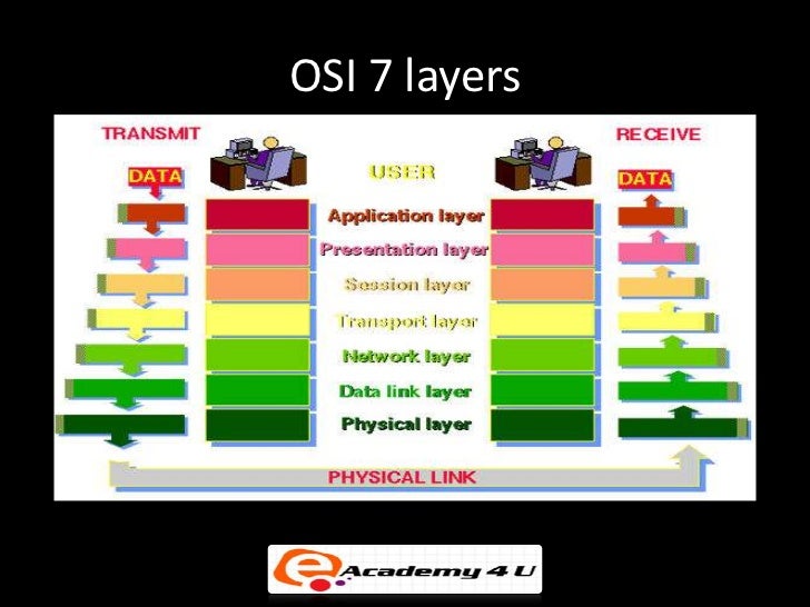Osi model