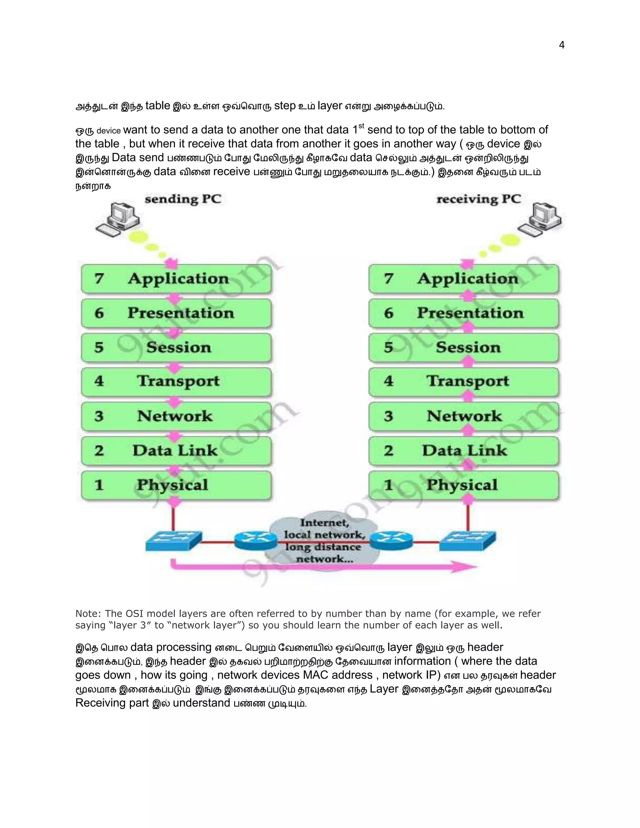 OSI model (Tamil) | DOCX