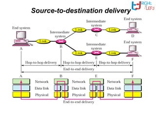 A Technical Seminar on OSI model | PPT