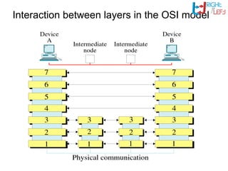 A Technical Seminar on OSI model | PPT