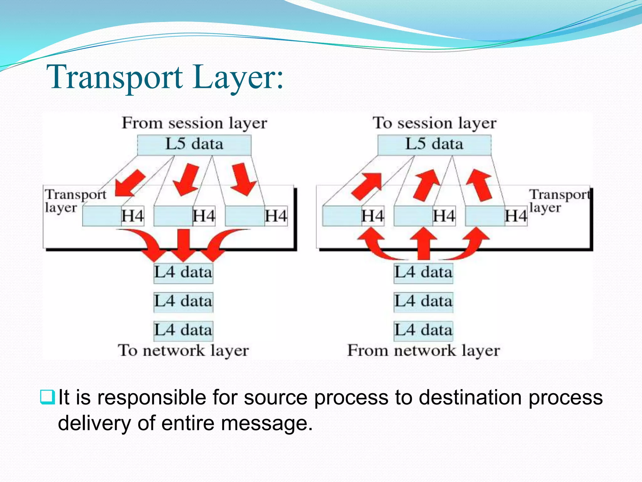 Osi model | PPTX