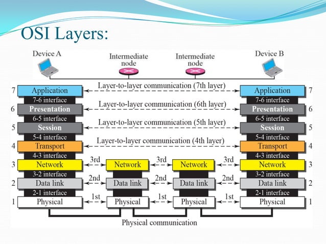 Osi model | PPTX | Computer Networking | Computing