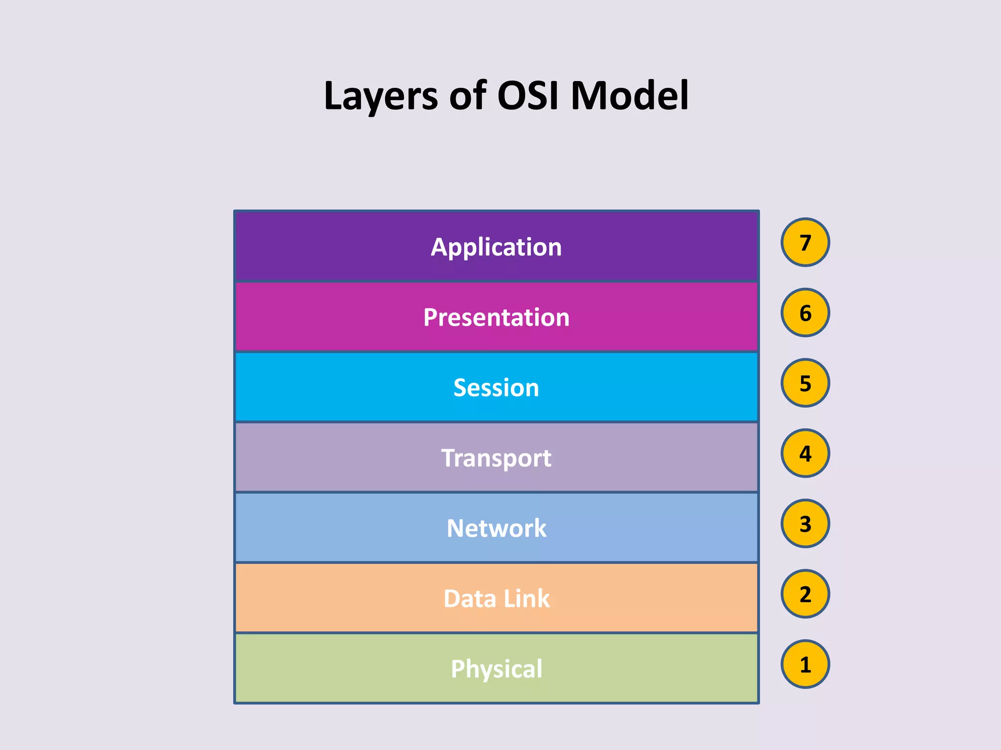 Osi model | PPTX