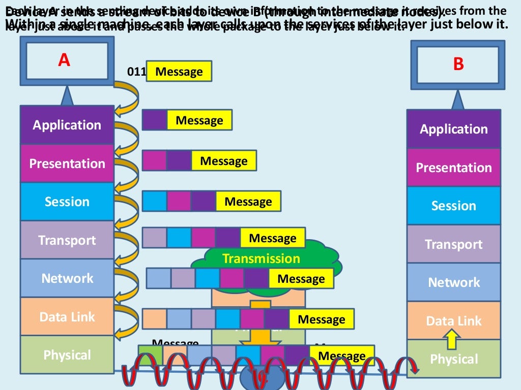 Osi model