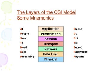 OSI model | PPT