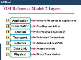 Osi model | PPT