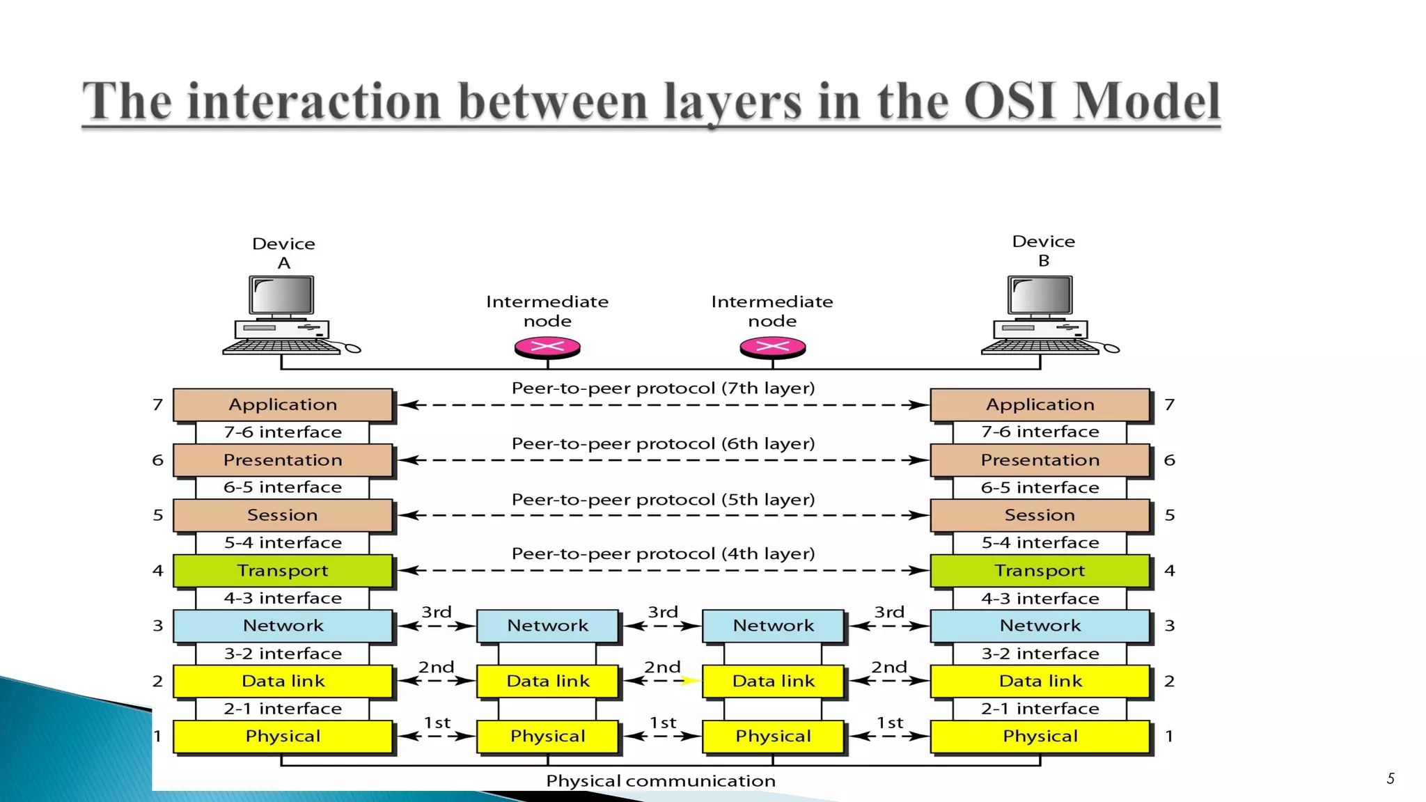 Computer Network Osi Model Ppt Computer Networking Computing