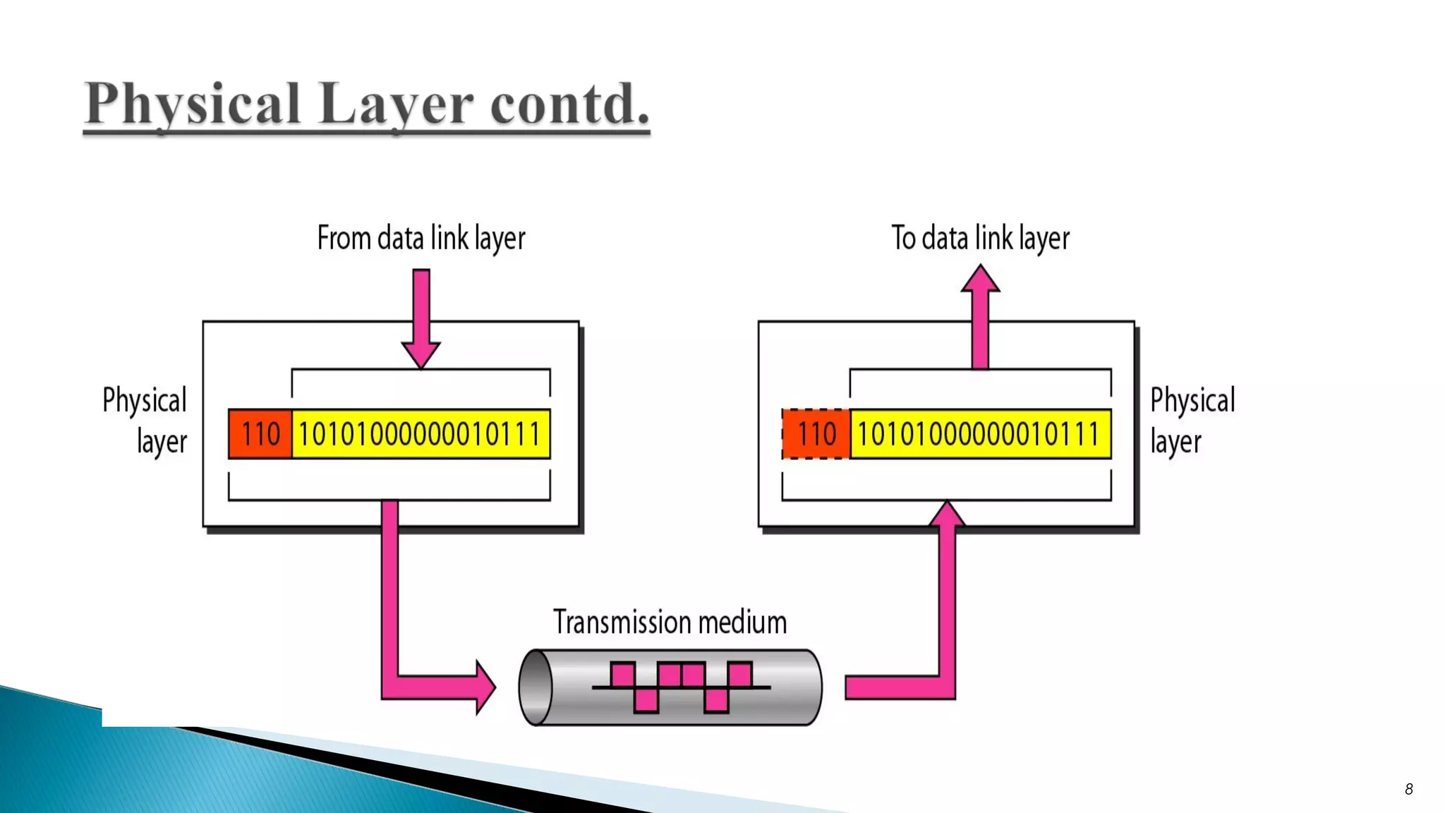 Computer Network Osi Model Ppt Computer Networking Computing