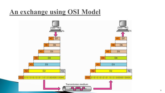 Computer Network Osi Model Ppt Computer Networking Computing