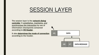 Computer Networks - Layers in OSI Model | PPTX | Operating Systems ...