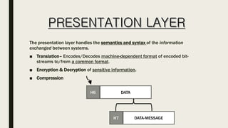 Computer Networks - Layers in OSI Model | PPTX | Operating Systems ...