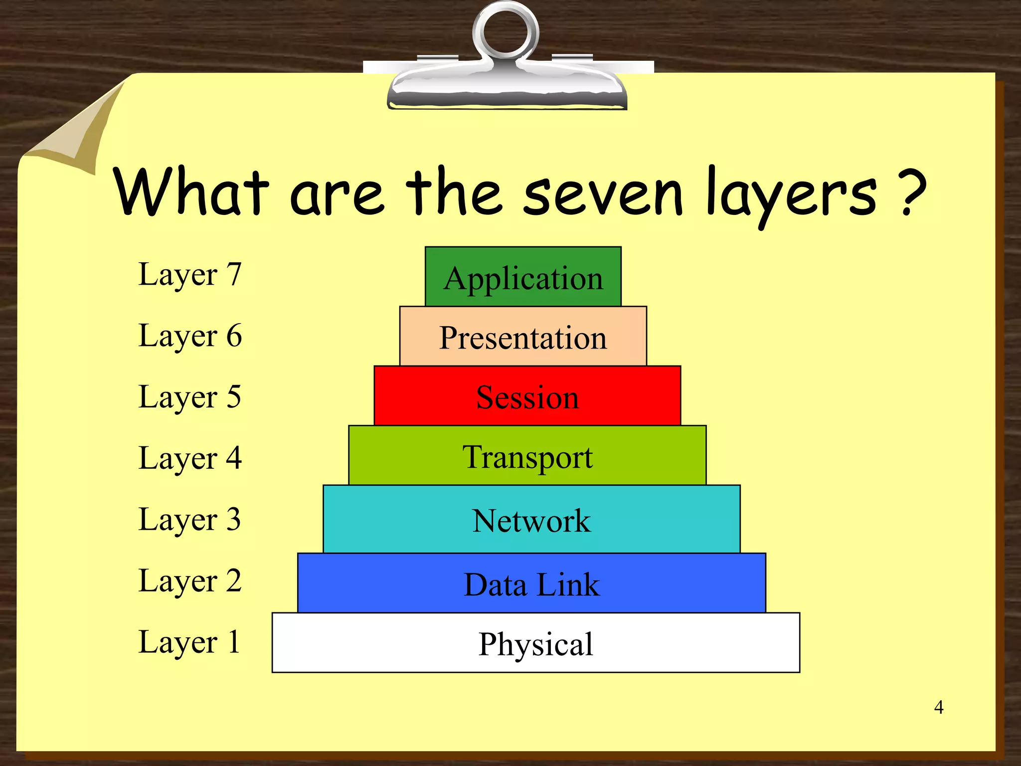 Complete Osi Model Explained | PPSX
