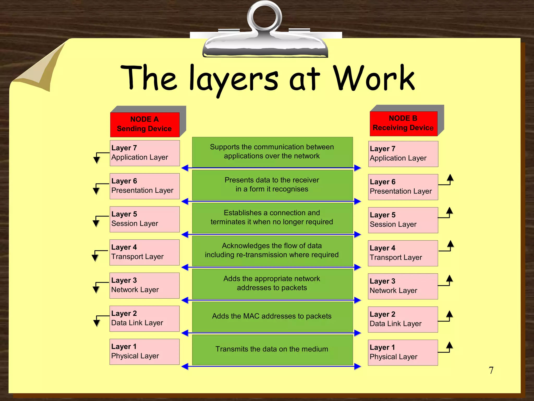 Complete Osi Model Explained | PPSX