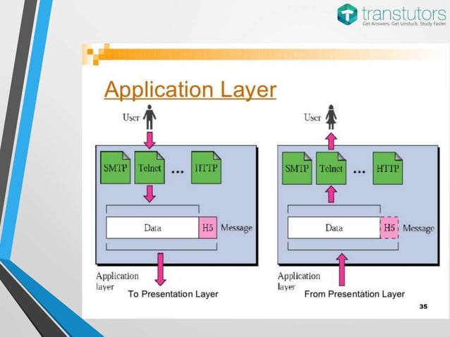 OSI Model | Computer Science | PPTX