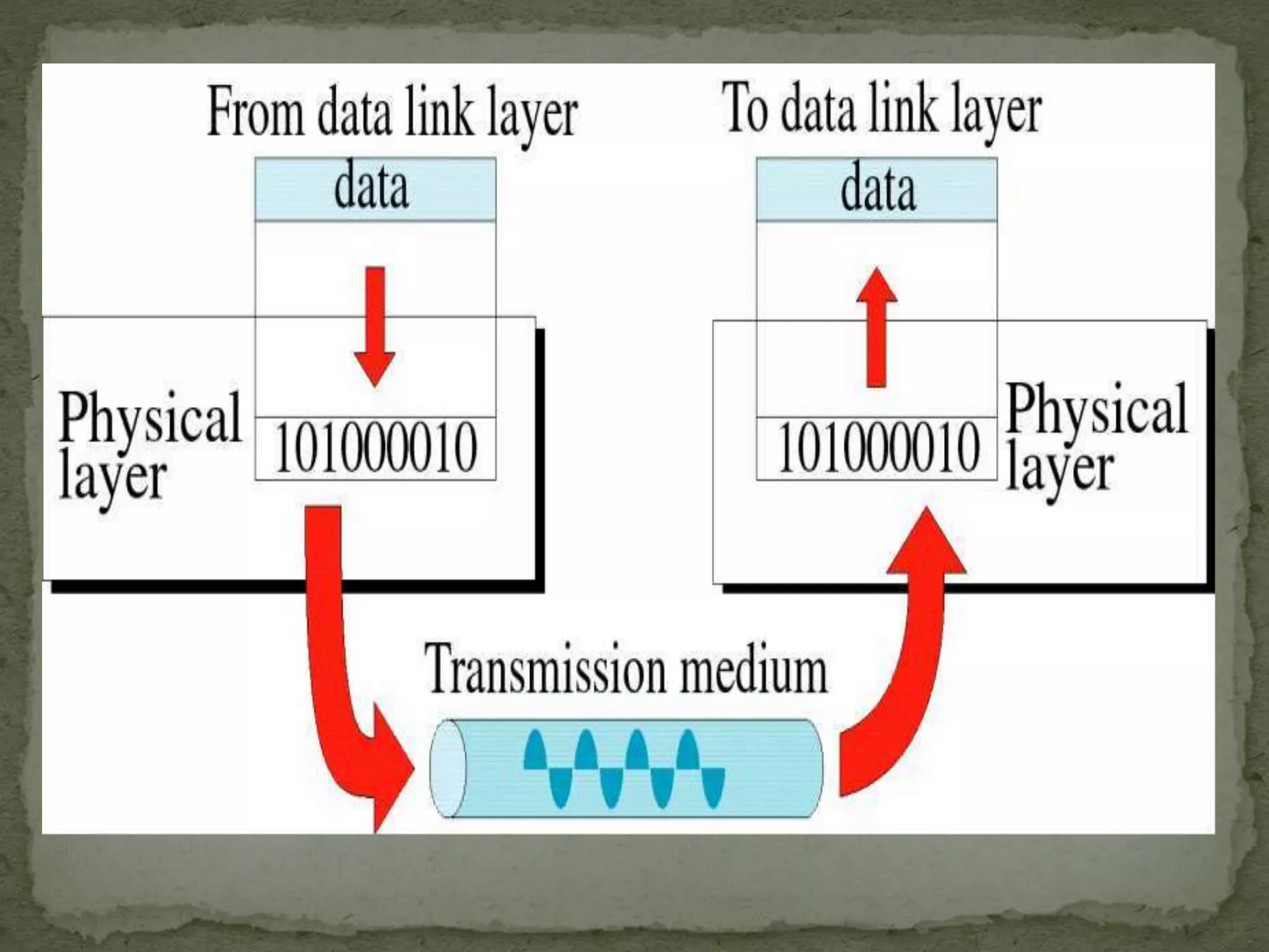 OSI Model - Open Systems Interconnection | PPTX