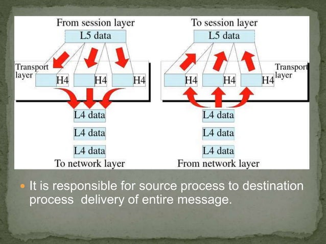 OSI Model - Open Systems Interconnection | PPTX