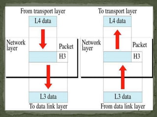 OSI Model - Open Systems Interconnection | PPTX
