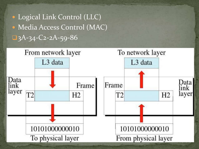 OSI Model - Open Systems Interconnection | PPTX