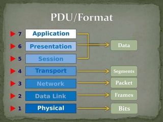 OSI Model - Open Systems Interconnection | PPTX
