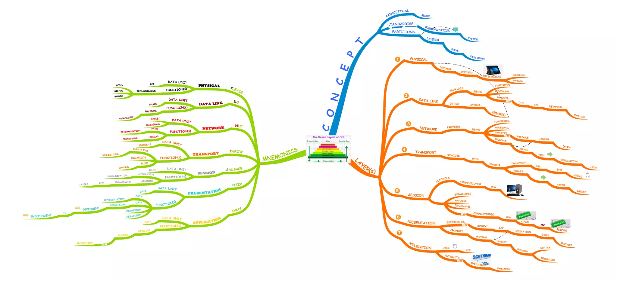 OSI MODEL - MIND MAPPING STUDY TECHNIQUE | PDF