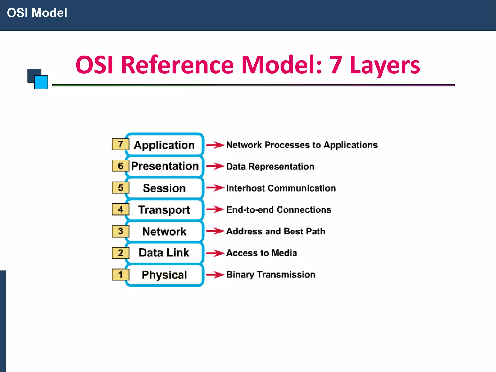 Osi model | PPT