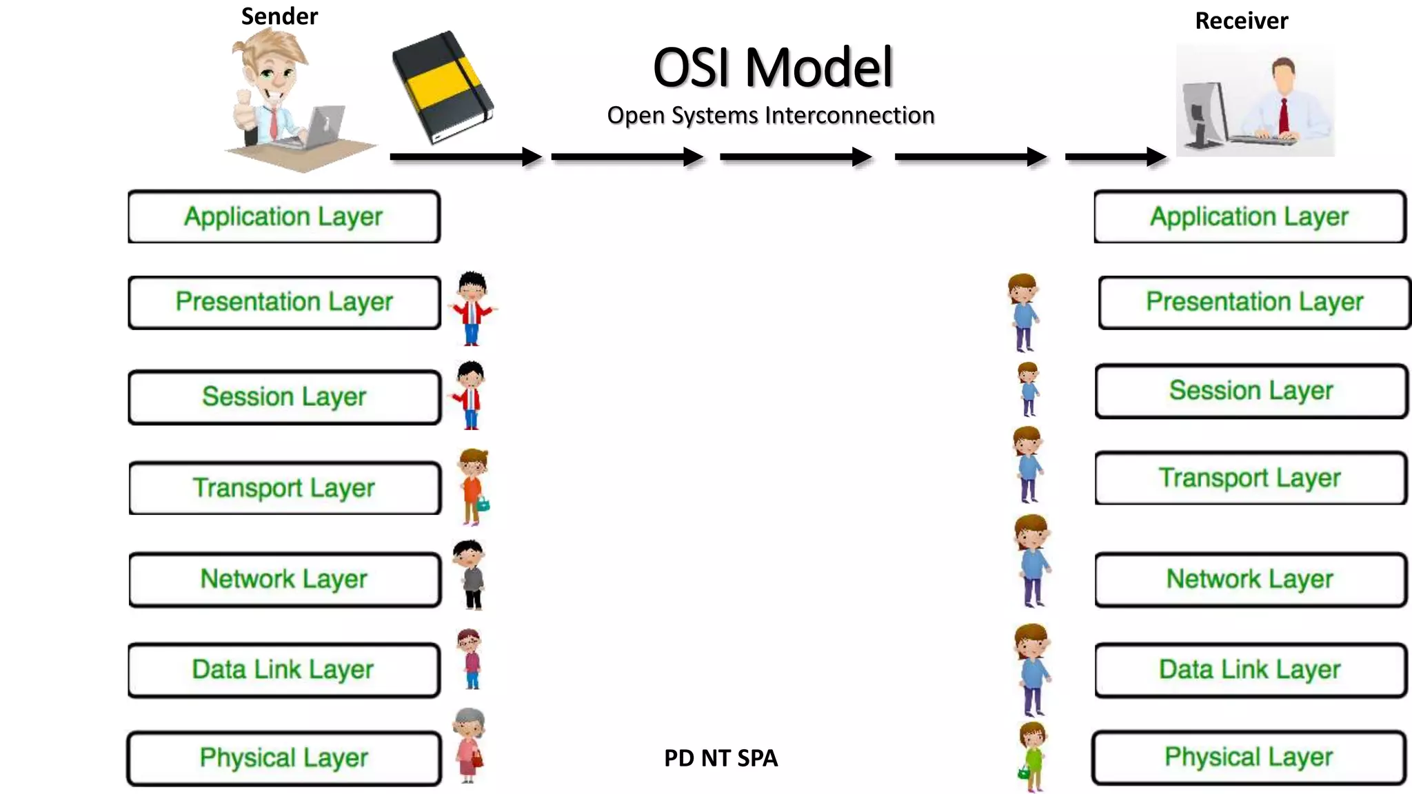 Osi model | PPTX | Computer Networking | Computing
