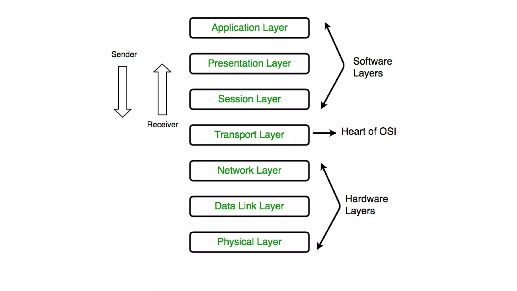 Osi model | PPTX | Computer Networking | Computing