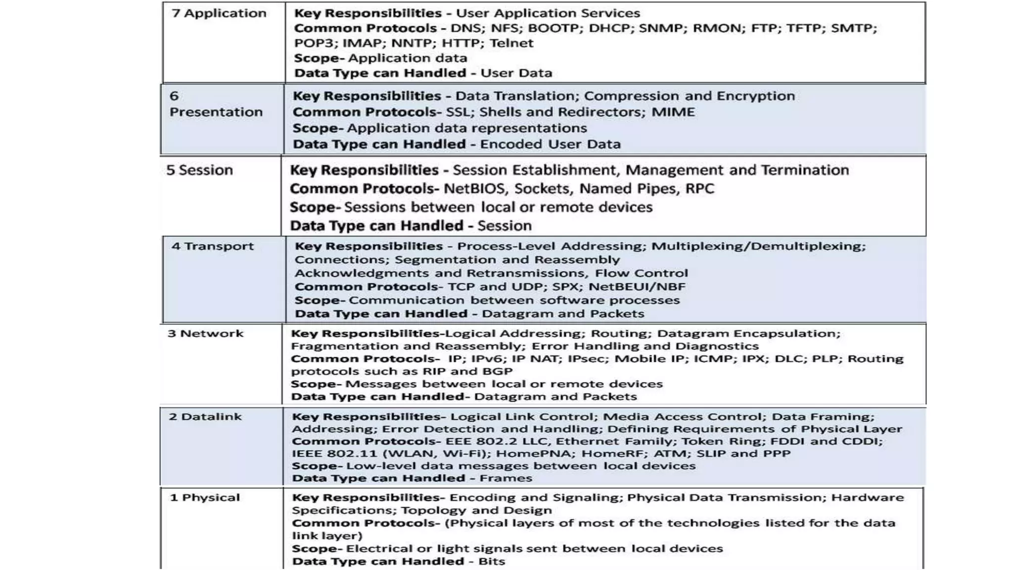 Osi model | PPTX | Computer Networking | Computing