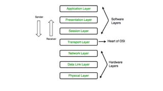 Osi model | PPTX | Computer Networking | Computing
