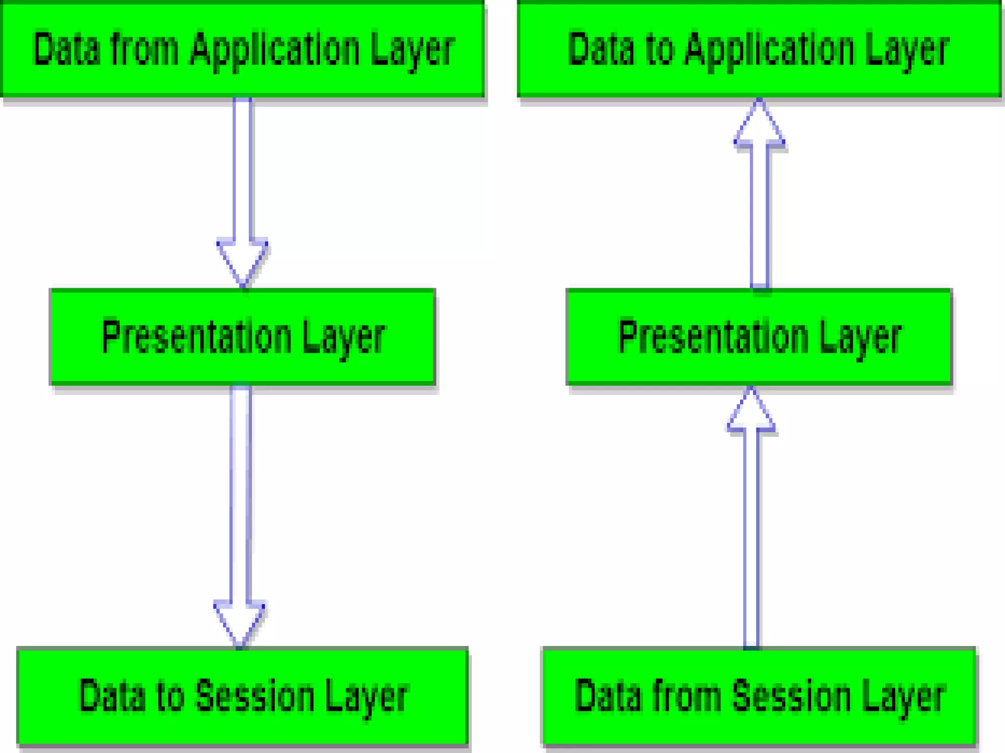 OSI MODEL AND ITS LAYERS FUNCTION | PPT