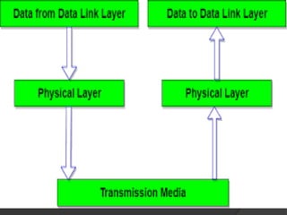 OSI MODEL AND ITS LAYERS FUNCTION | PPT