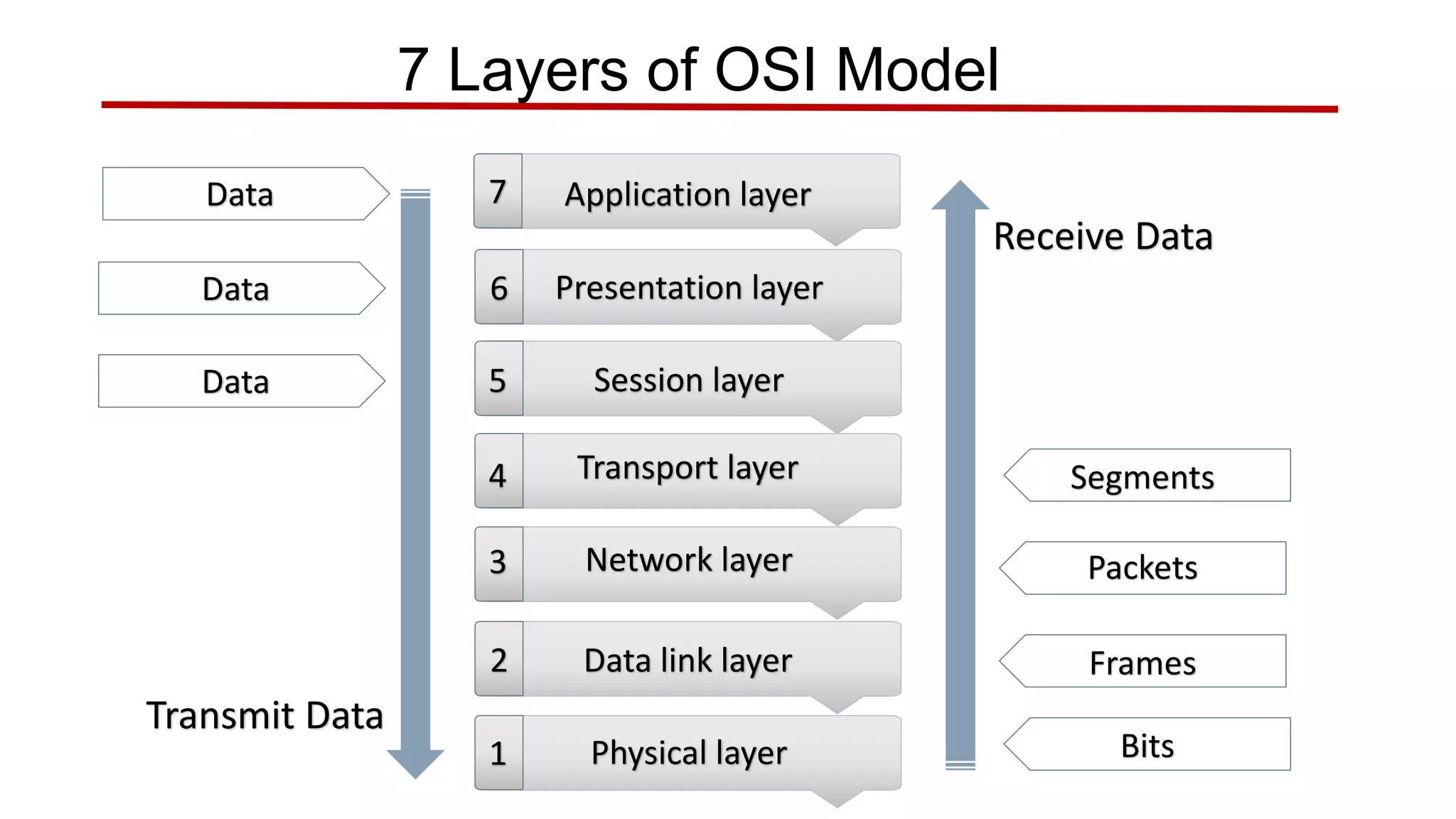 OSI model | PPT