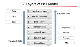 OSI model | PPT