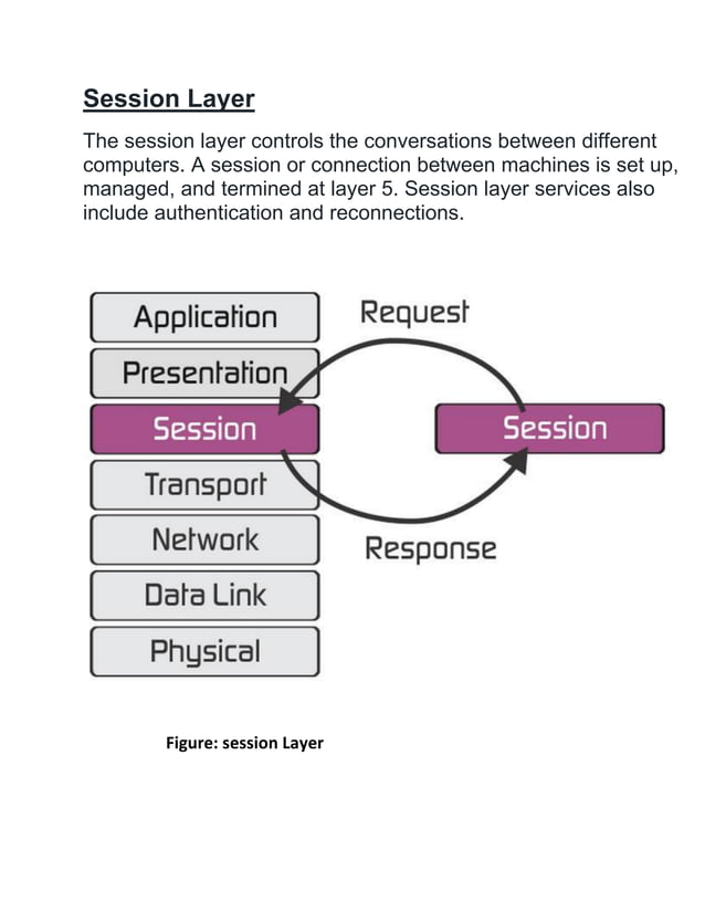 Osi model | PDF | Computer Networking | Computing