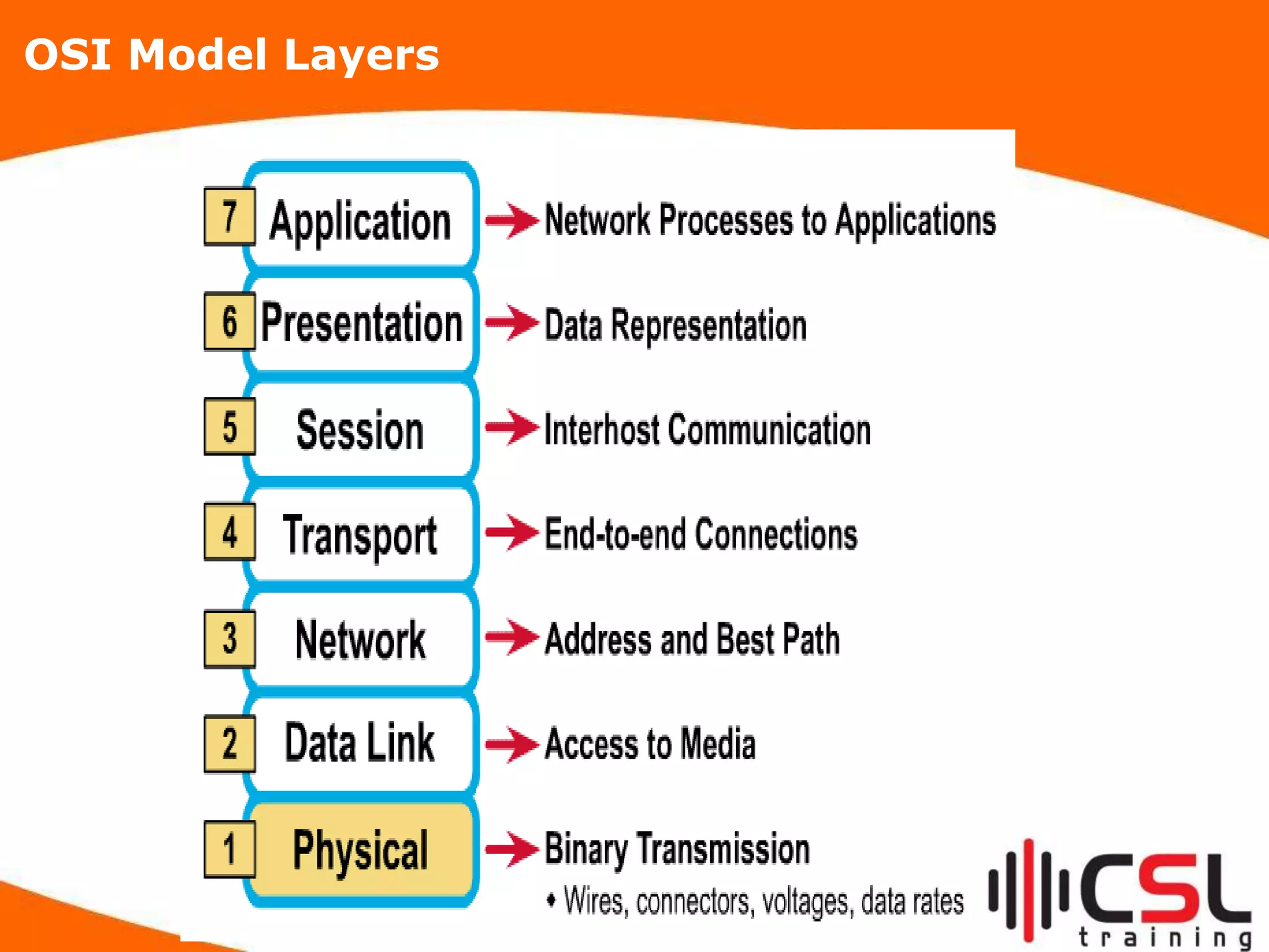 OSI Model.pptx